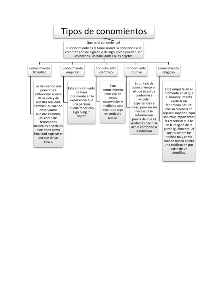 Descubre el mapa conceptual de los tipos de conocimientos: ¡Todo lo que necesitas saber!